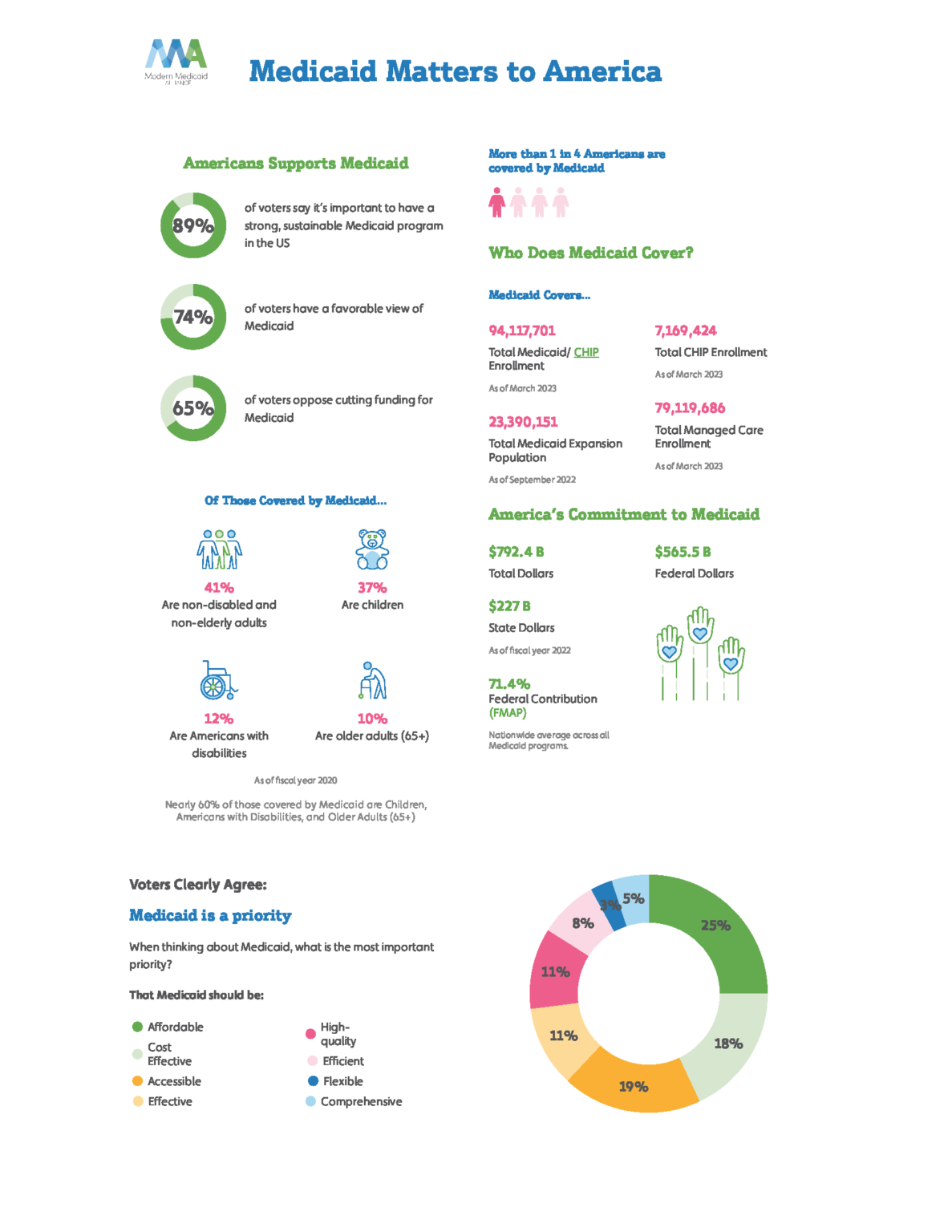 Tips for Leveraging the Latest Medicaid Dashboard Information - Modern ...