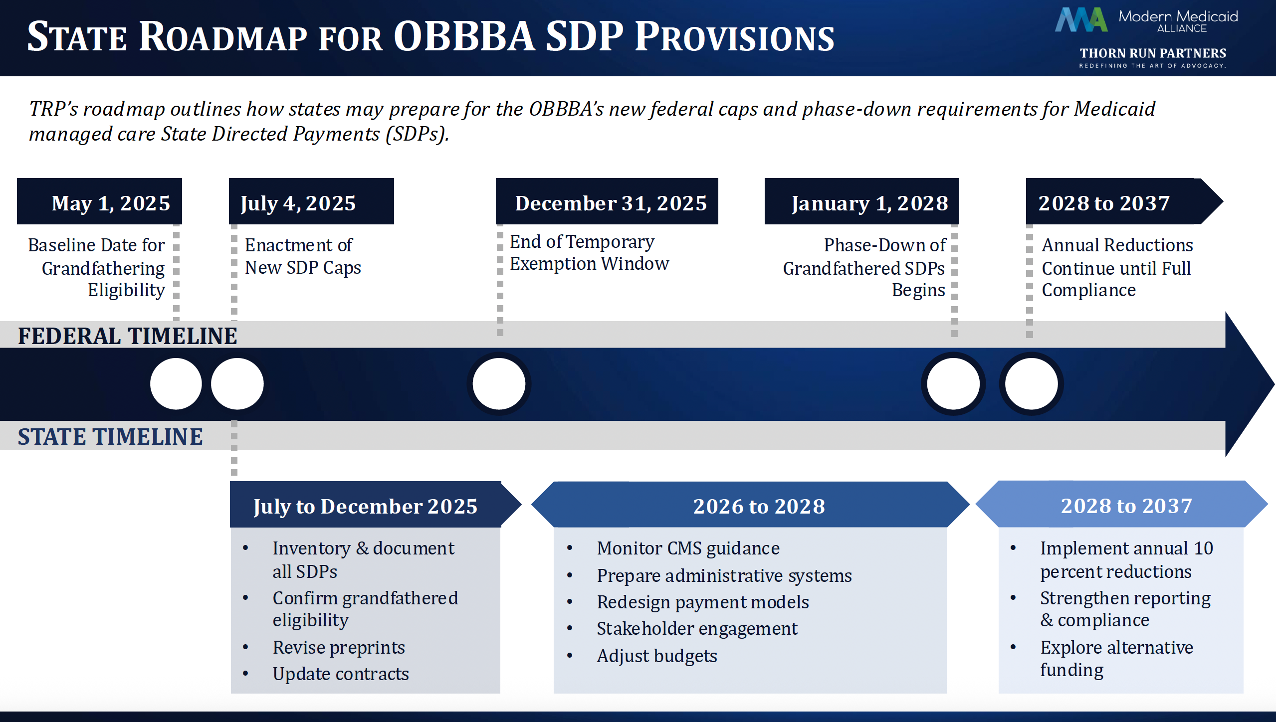 State Roadmap for OBBBA SDP Provisions - Modern Medicaid Alliance